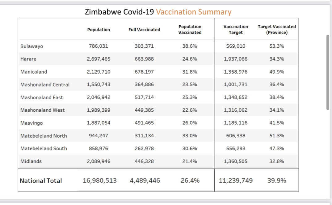 Zim enters fifth Covid-19 wave: WHO - CITEZW