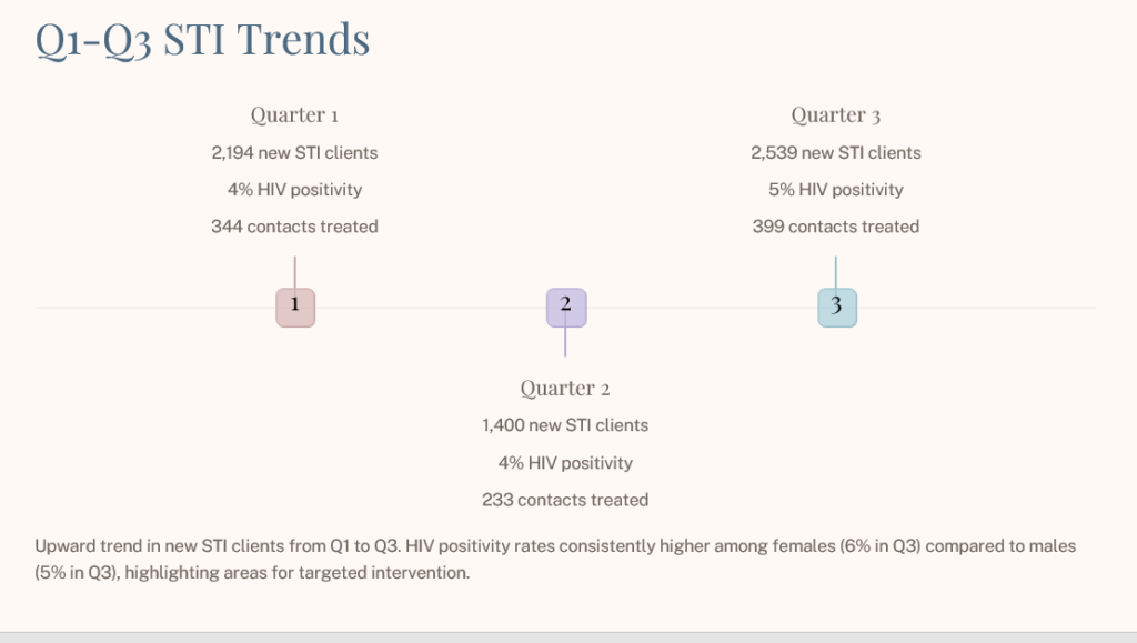 Rising STI infections and repeat cases raise alarm in Bulawayo – CITEZW