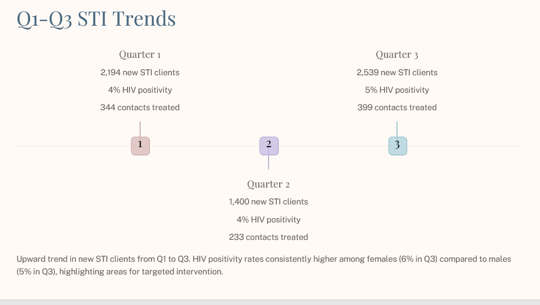 Rising STI infections and repeat cases raise alarm in Bulawayo – CITEZW